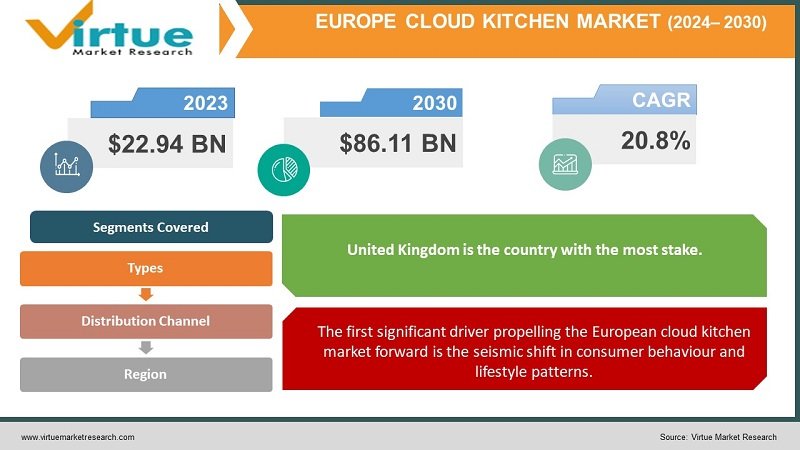 Europe Cloud Kitchen Market| Size, share, growth| 2024 – 2030